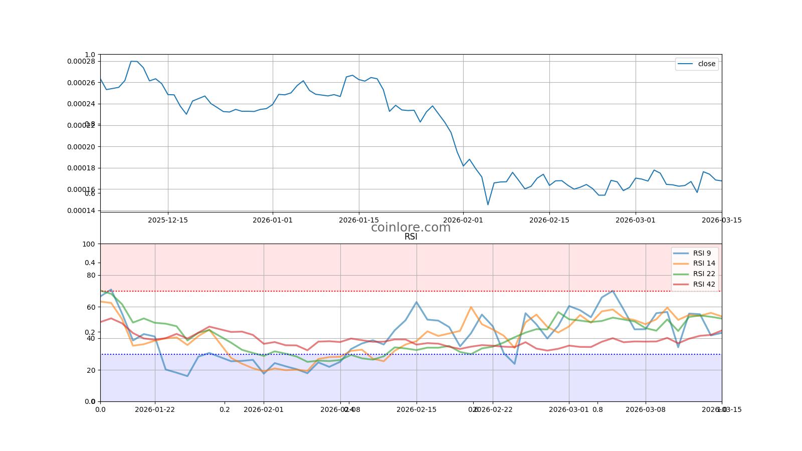 Moon DAO RSI indicator