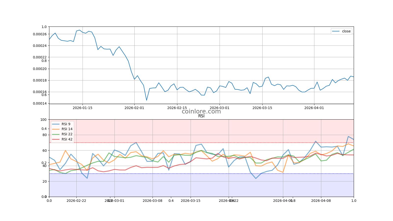 Moon DAO RSI indicator