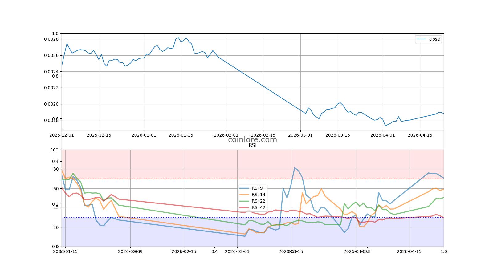 Moon Maker Protocol RSI indicator