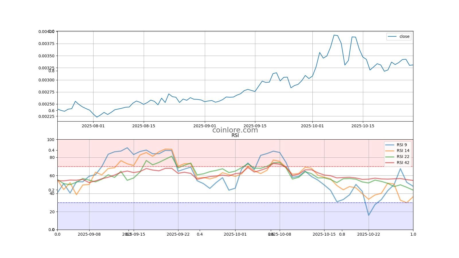 Moon Maker Protocol RSI indicator
