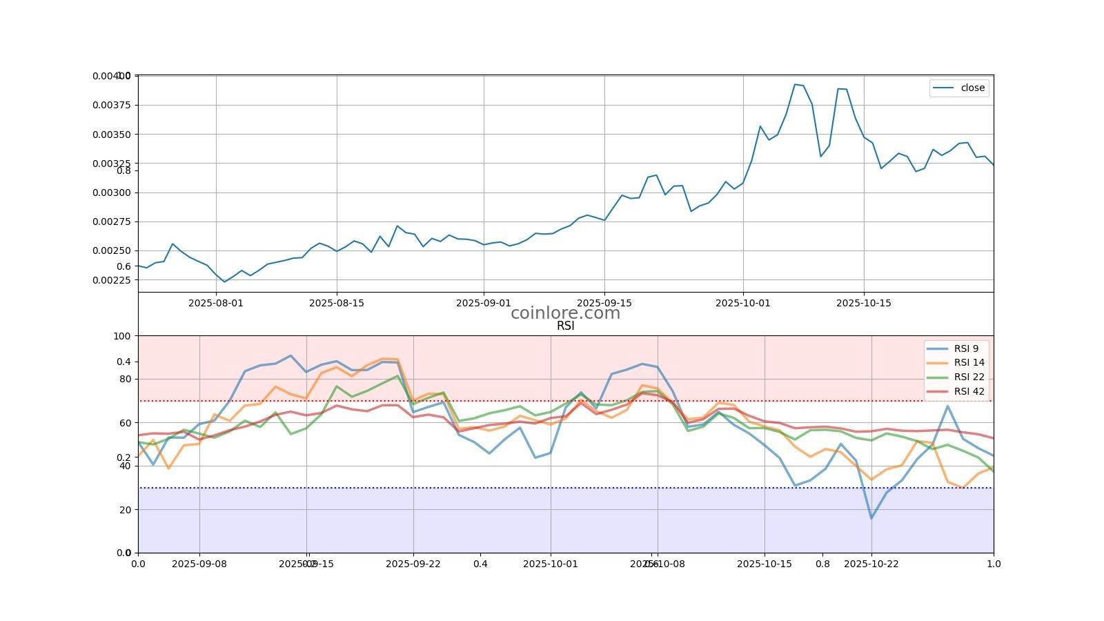 Moon Maker Protocol RSI indicator