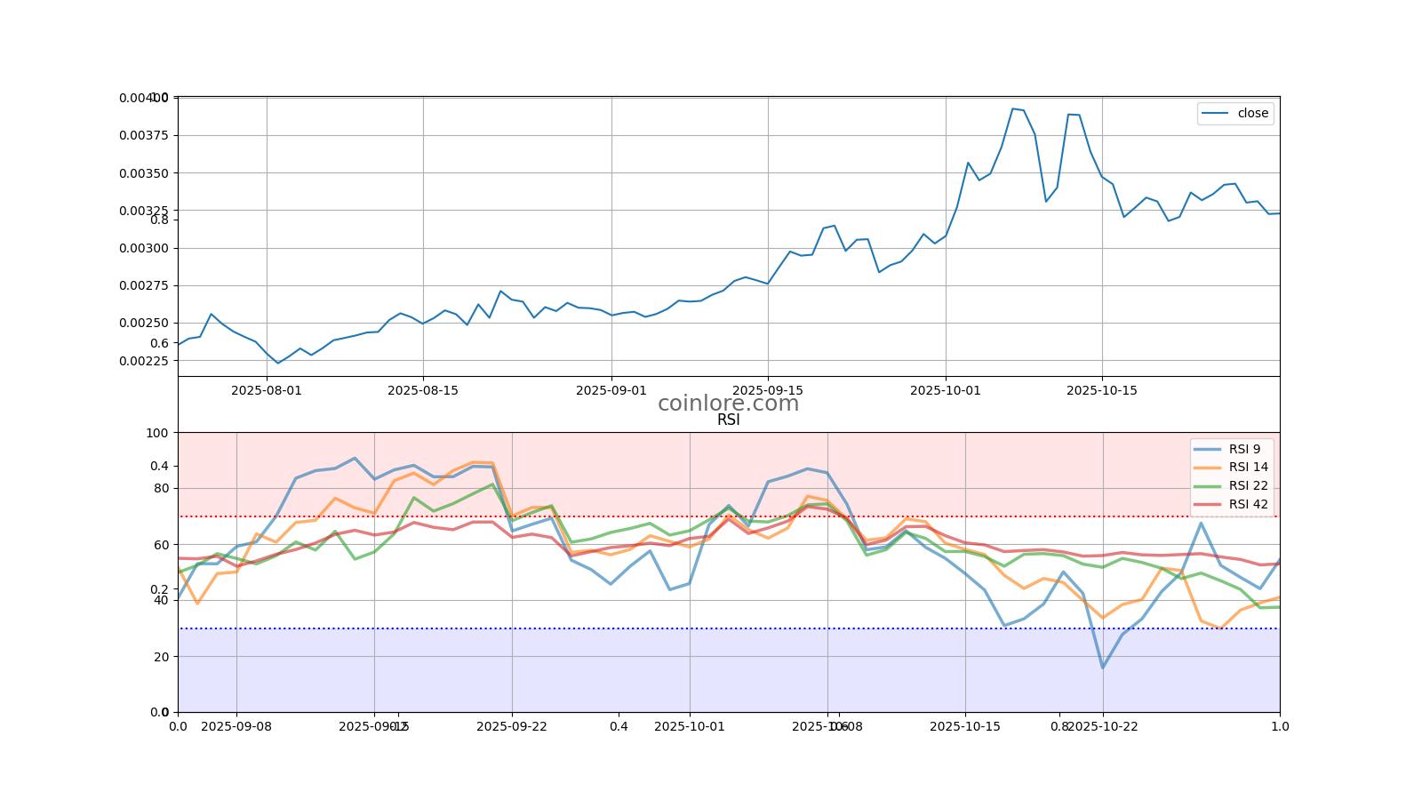 Moon Maker Protocol RSI indicator