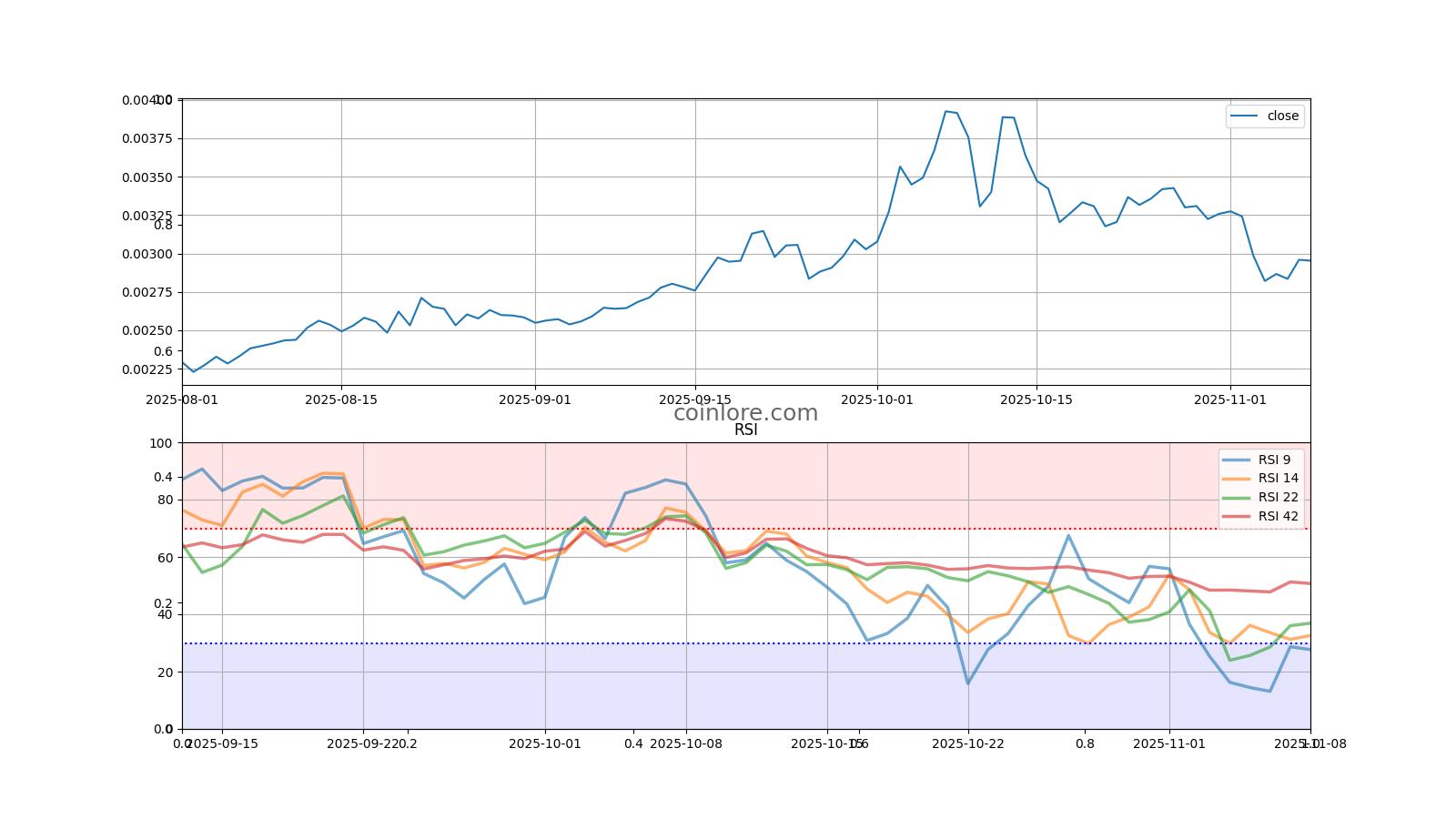 Moon Maker Protocol RSI indicator
