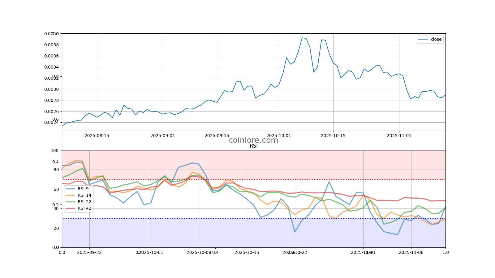 Moon Maker Protocol RSI indicator