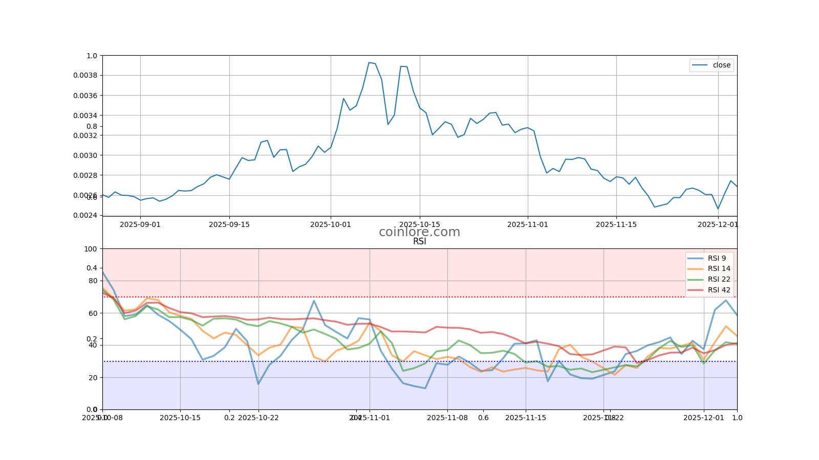 Moon Maker Protocol RSI indicator