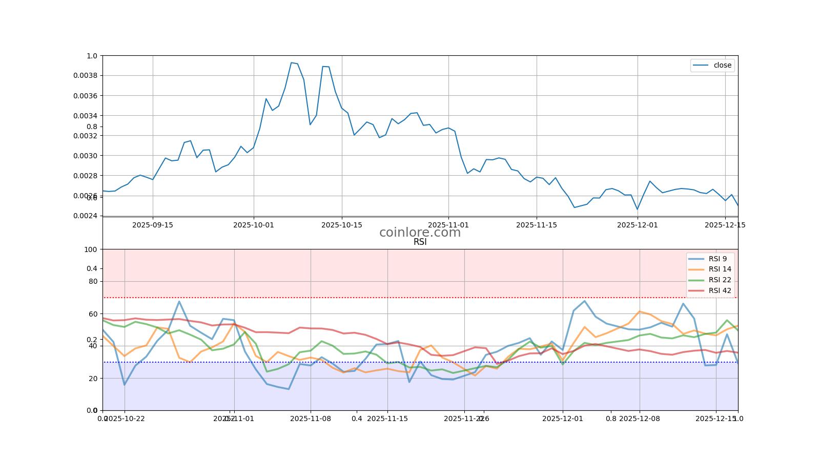 Moon Maker Protocol RSI indicator