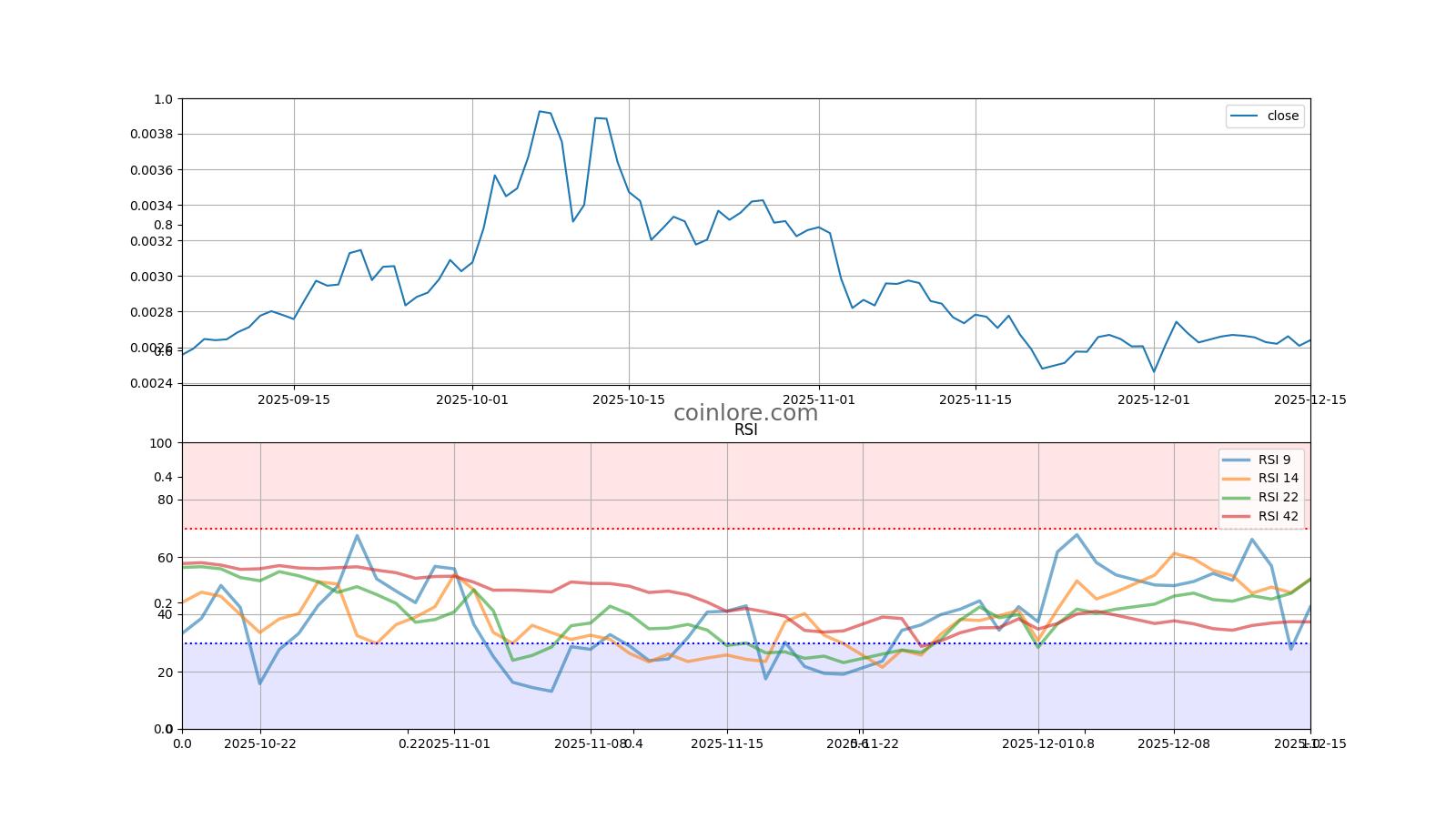 Moon Maker Protocol RSI indicator