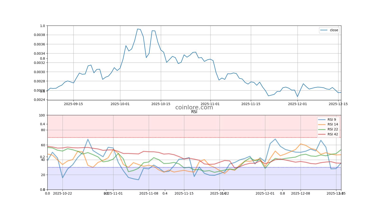 Moon Maker Protocol RSI indicator