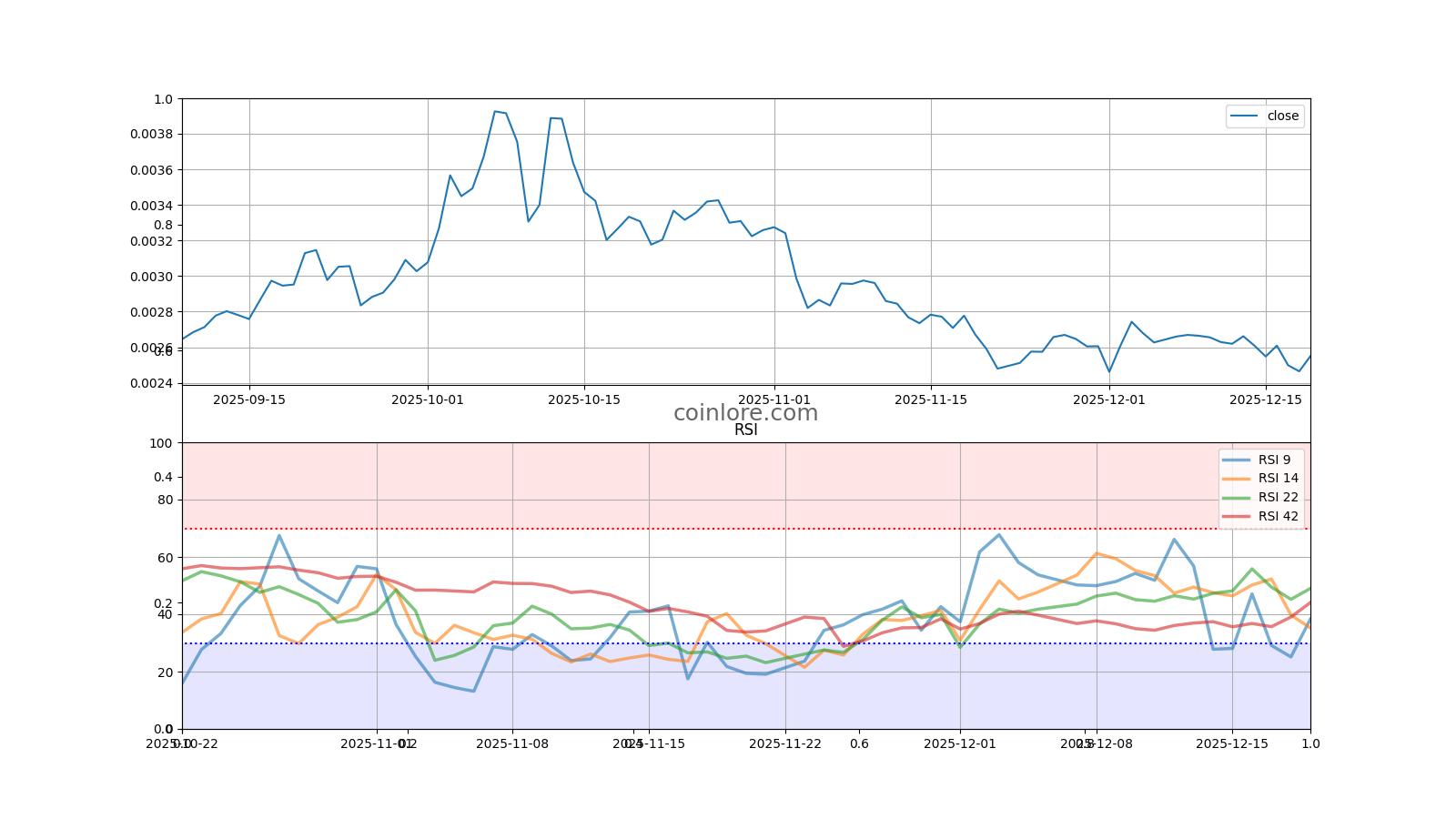 Moon Maker Protocol RSI indicator