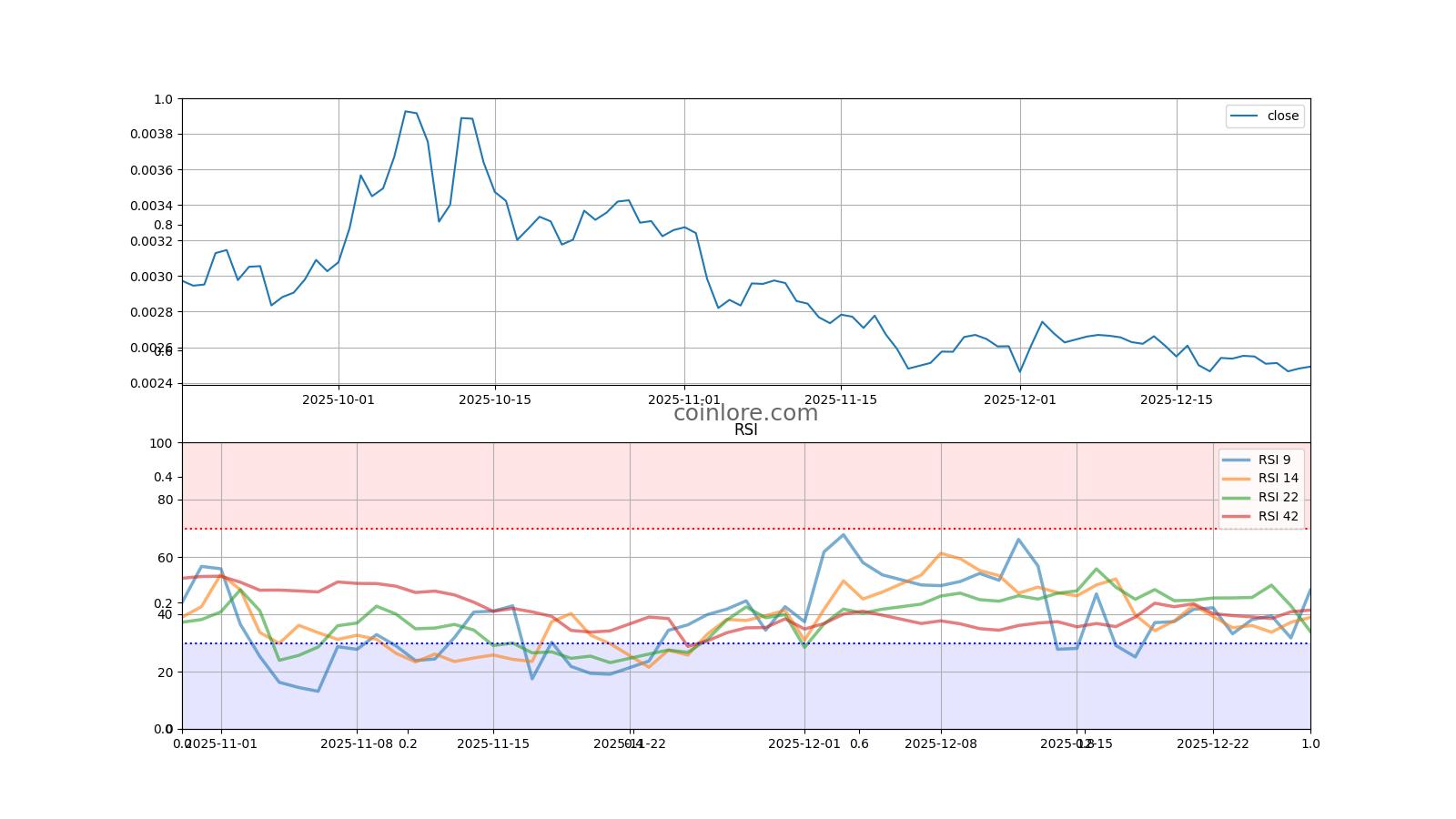 Moon Maker Protocol RSI indicator