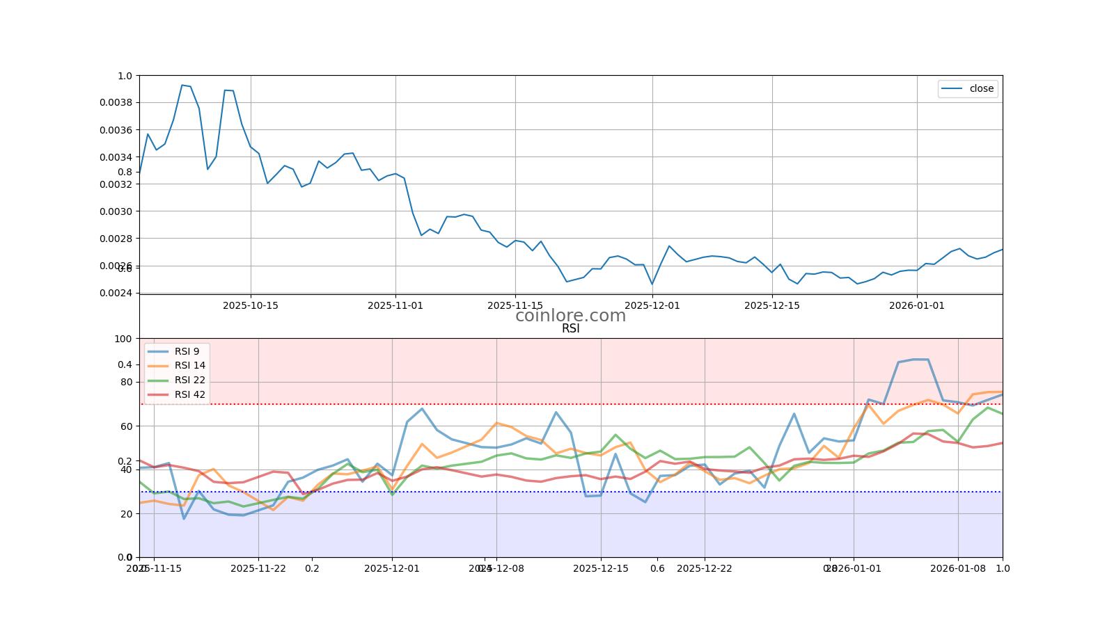 Moon Maker Protocol RSI indicator