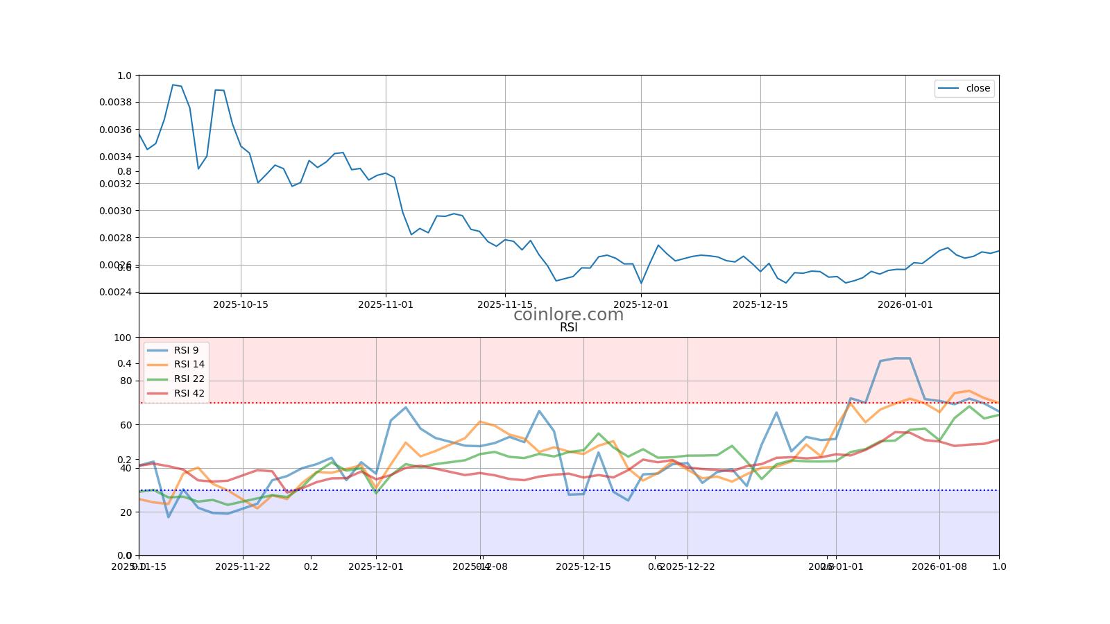 Moon Maker Protocol RSI indicator