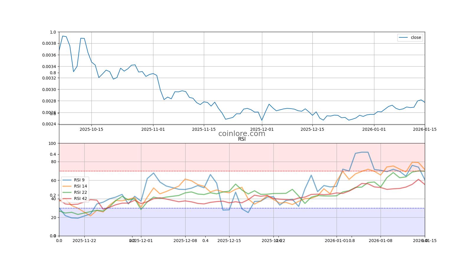 Moon Maker Protocol RSI indicator