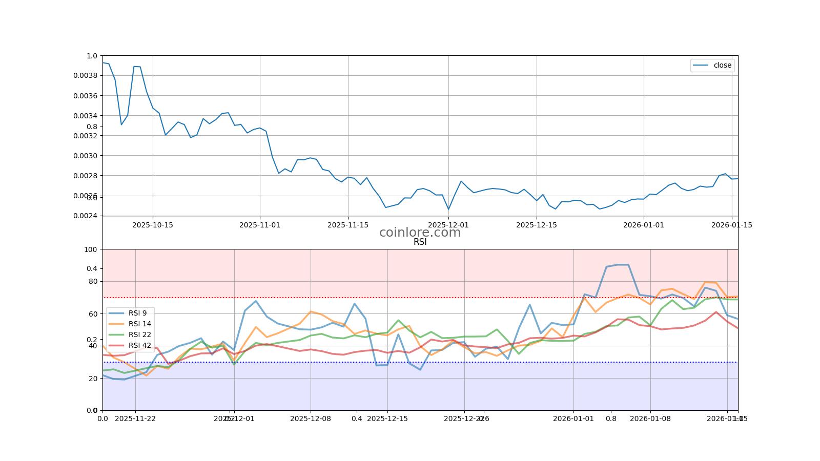 Moon Maker Protocol RSI indicator