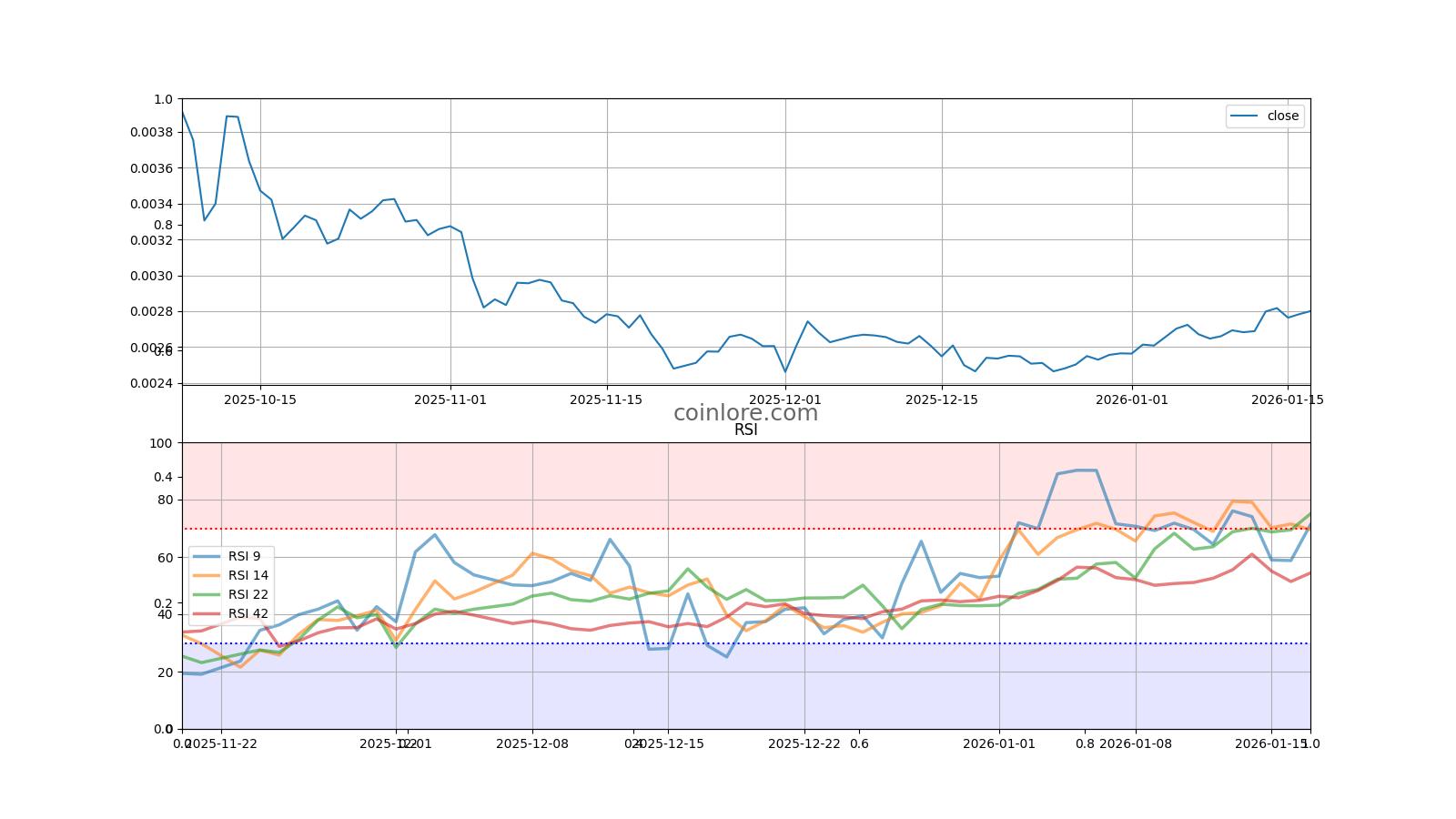 Moon Maker Protocol RSI indicator
