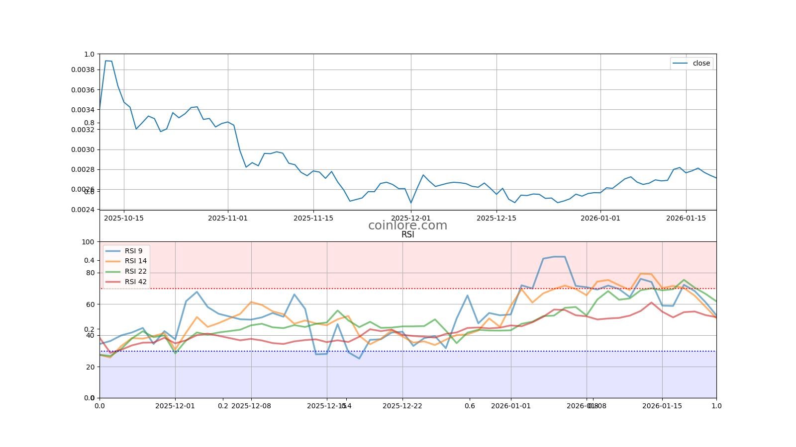 Moon Maker Protocol RSI indicator