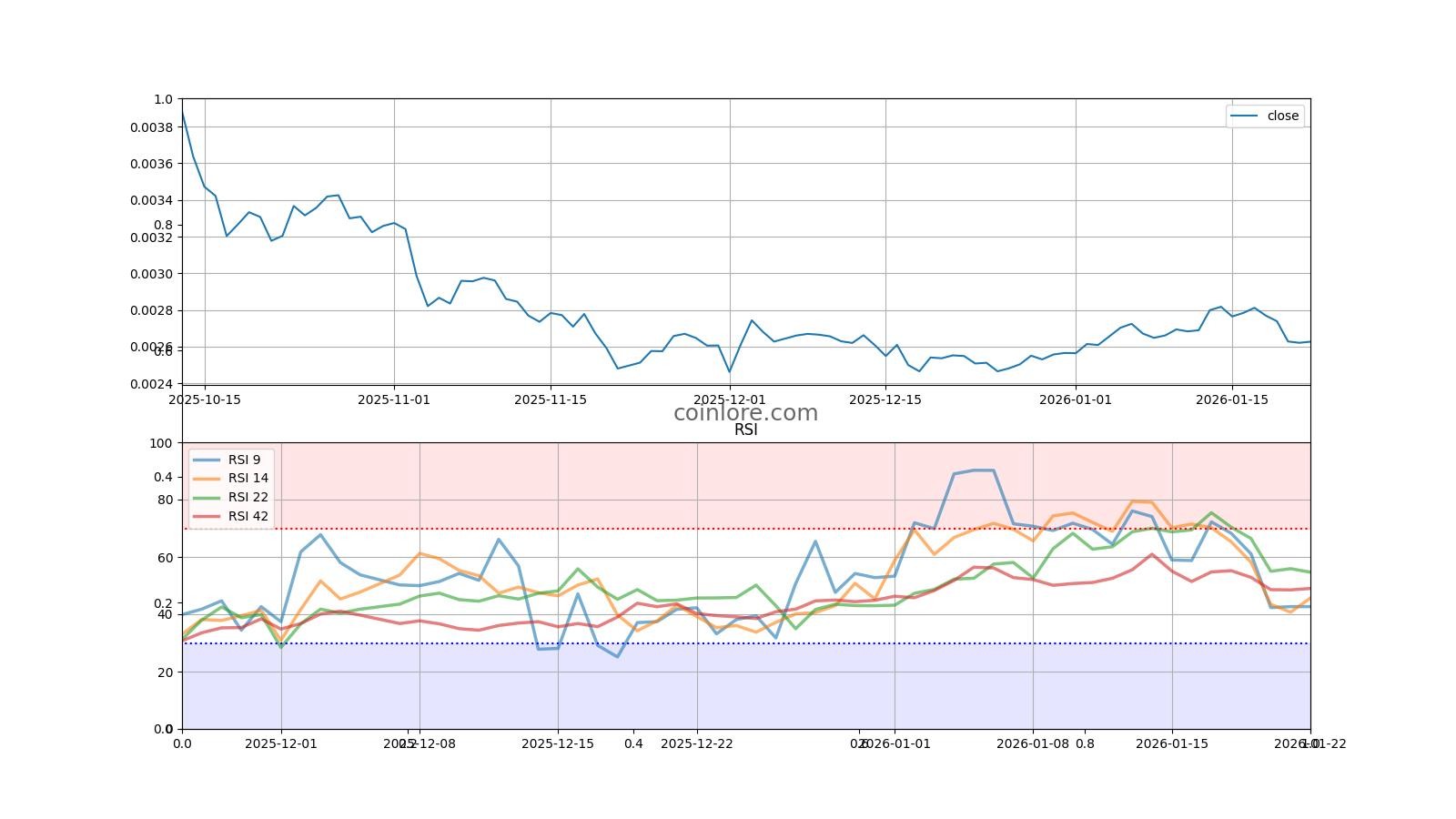 Moon Maker Protocol RSI indicator