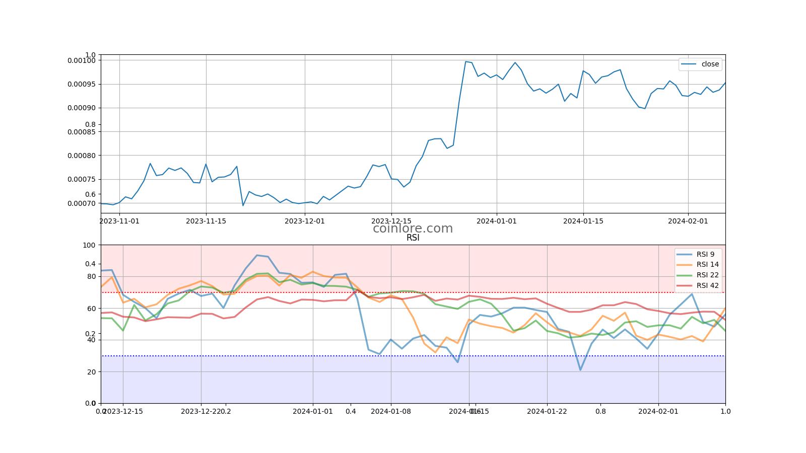Moon Maker Protocol RSI indicator