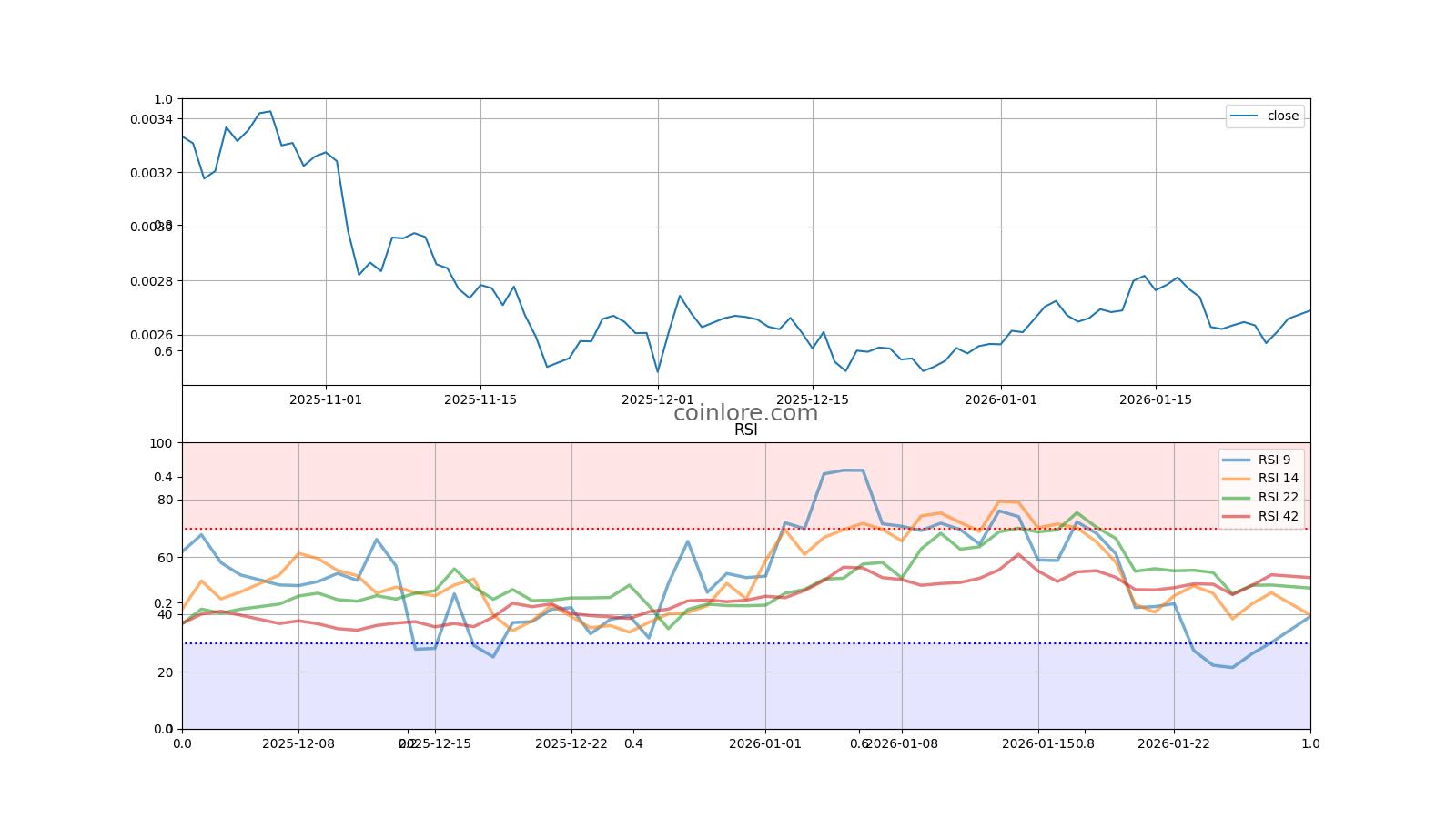 Moon Maker Protocol RSI indicator