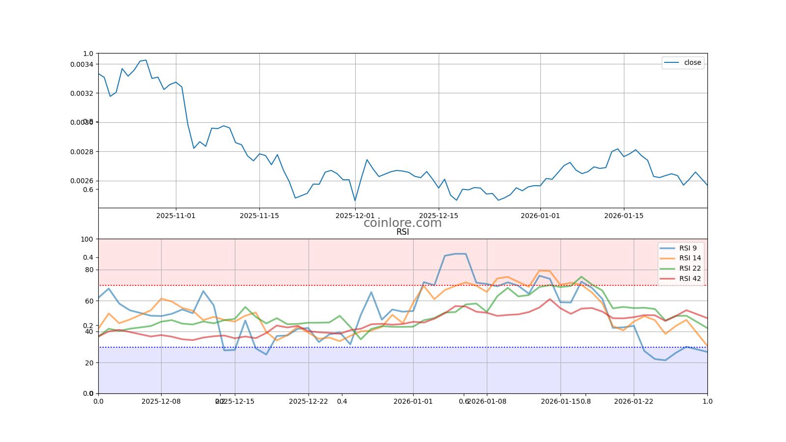 Moon Maker Protocol RSI indicator