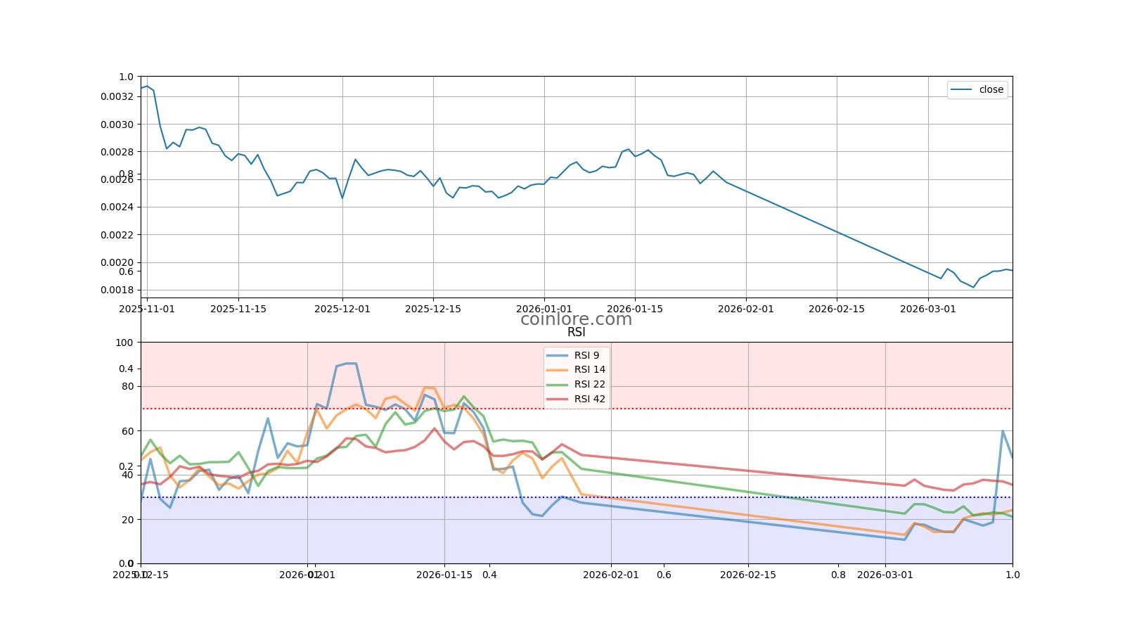 Moon Maker Protocol RSI indicator