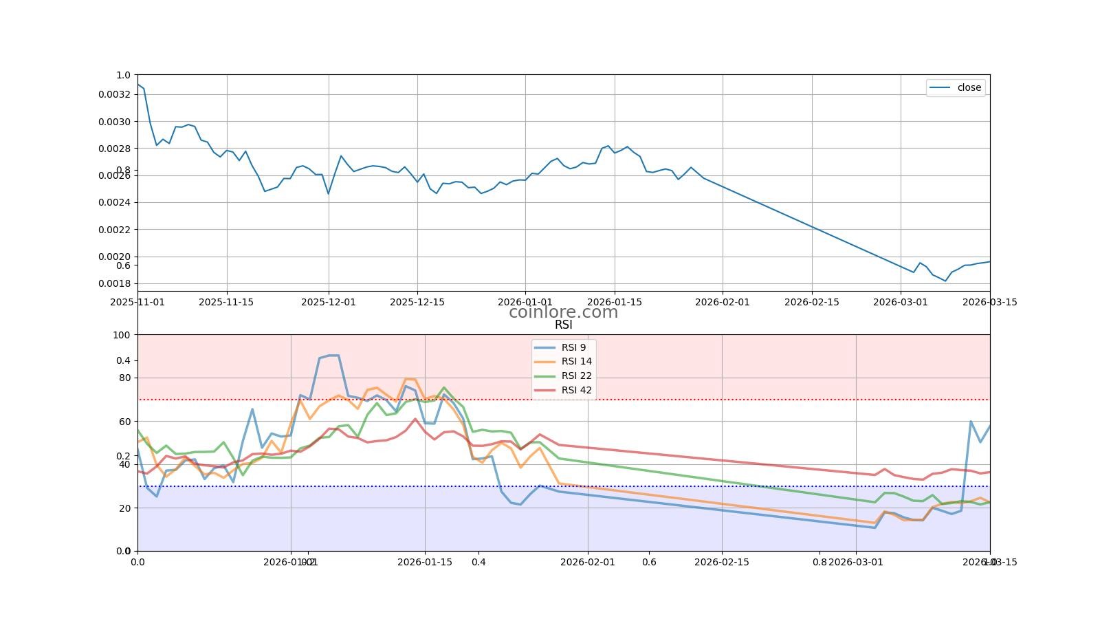 Moon Maker Protocol RSI indicator