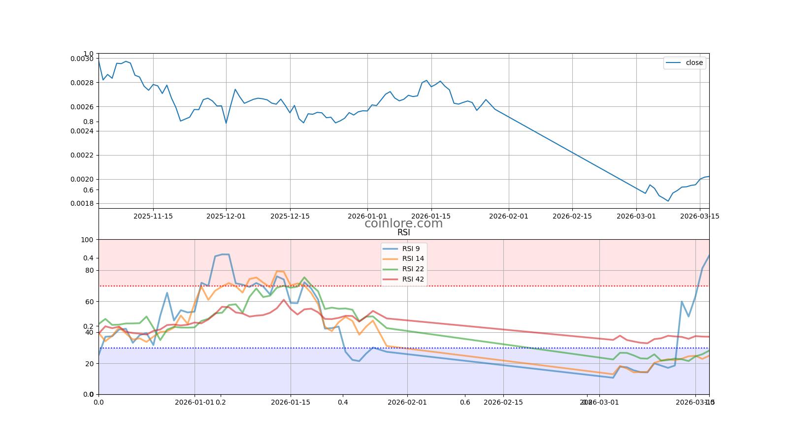 Moon Maker Protocol RSI indicator
