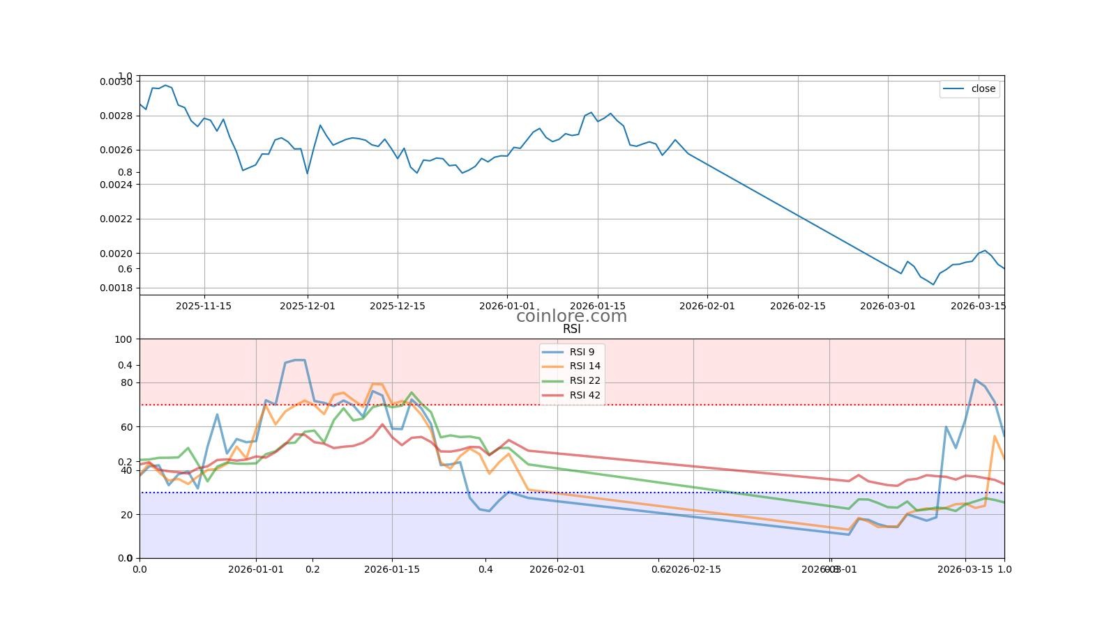 Moon Maker Protocol RSI indicator