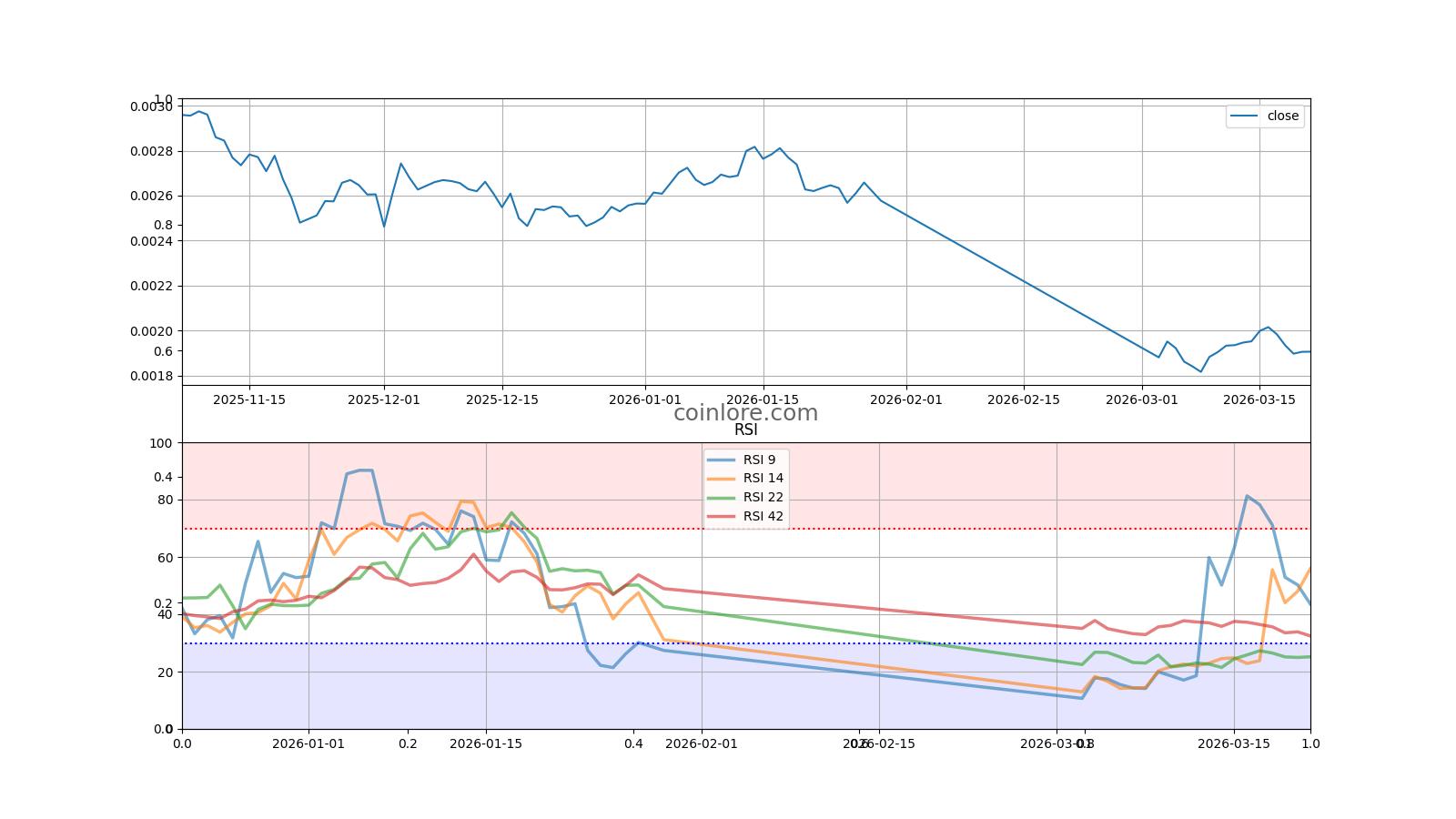 Moon Maker Protocol RSI indicator