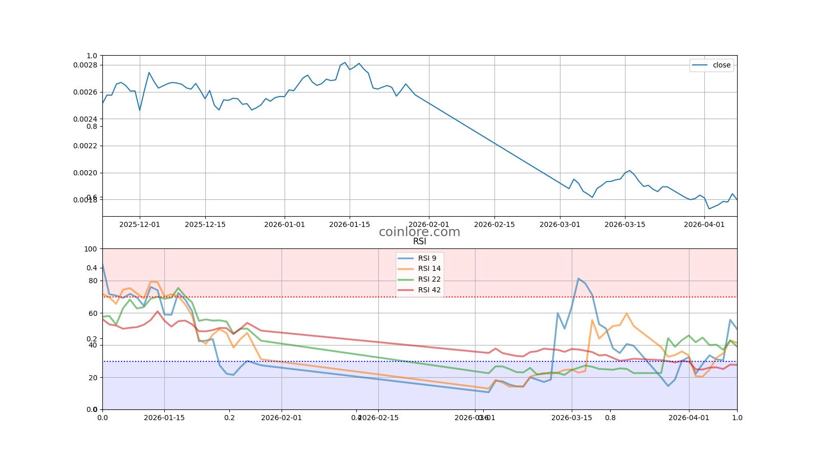 Moon Maker Protocol RSI indicator
