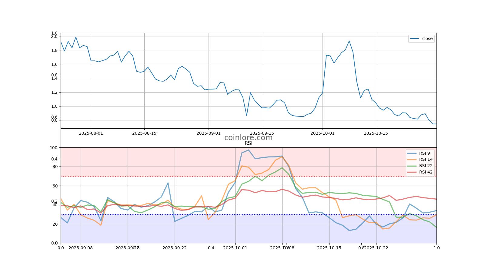 Moon Tropica RSI indicator