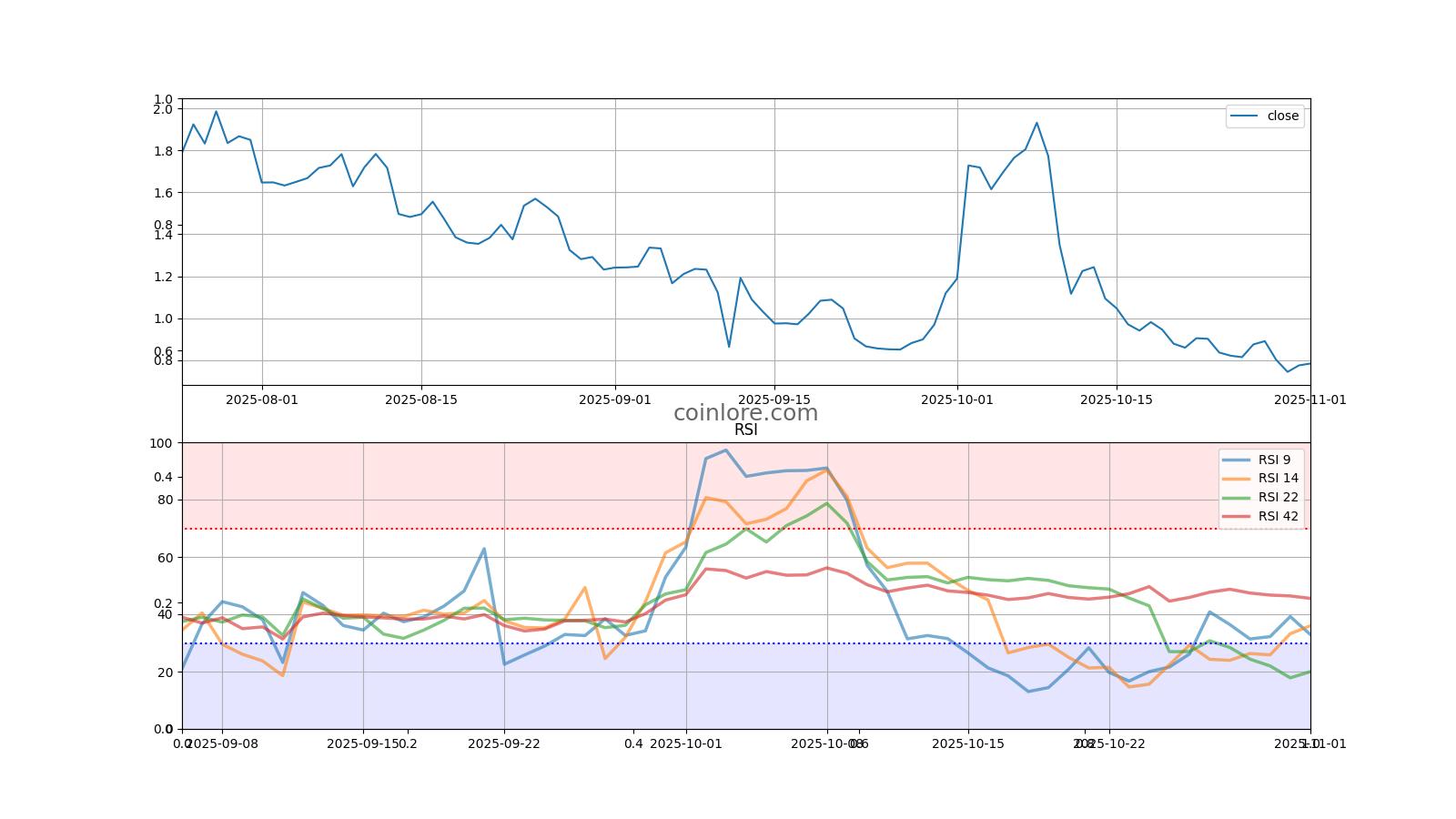 Moon Tropica RSI indicator