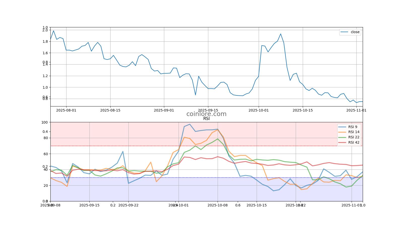 Moon Tropica RSI indicator
