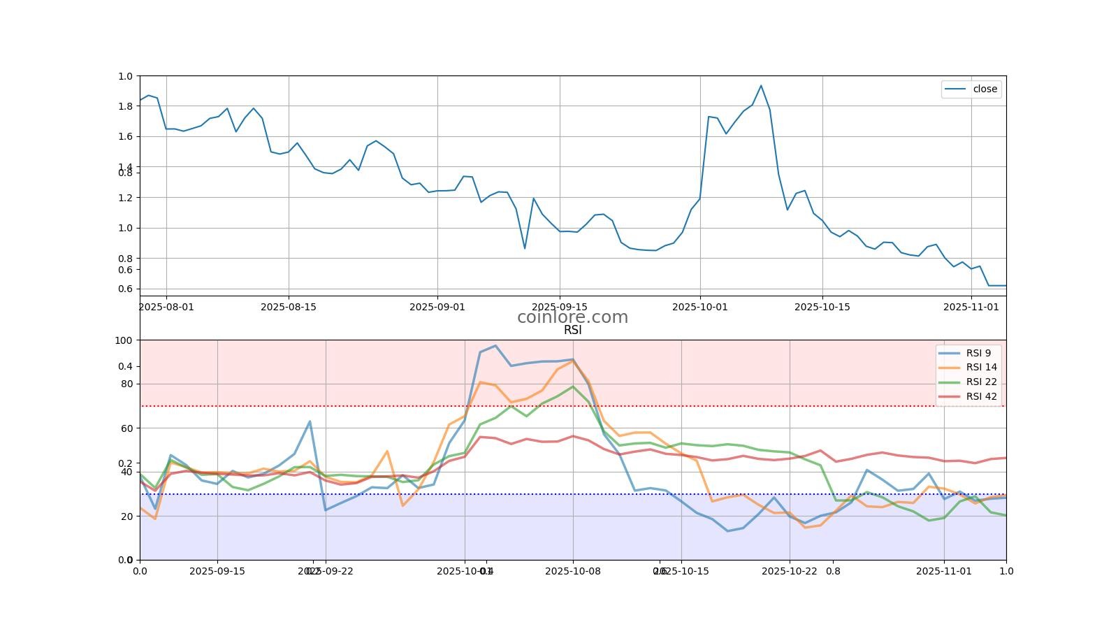 Moon Tropica RSI indicator