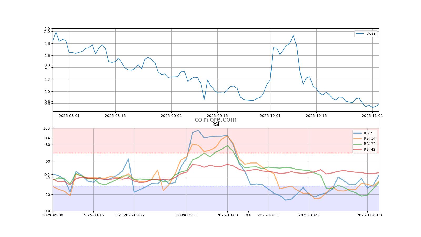 Moon Tropica RSI indicator