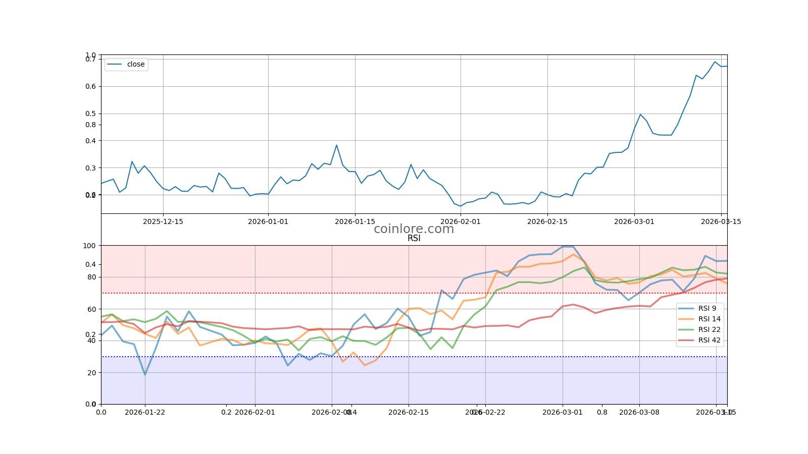 Moon Tropica RSI indicator