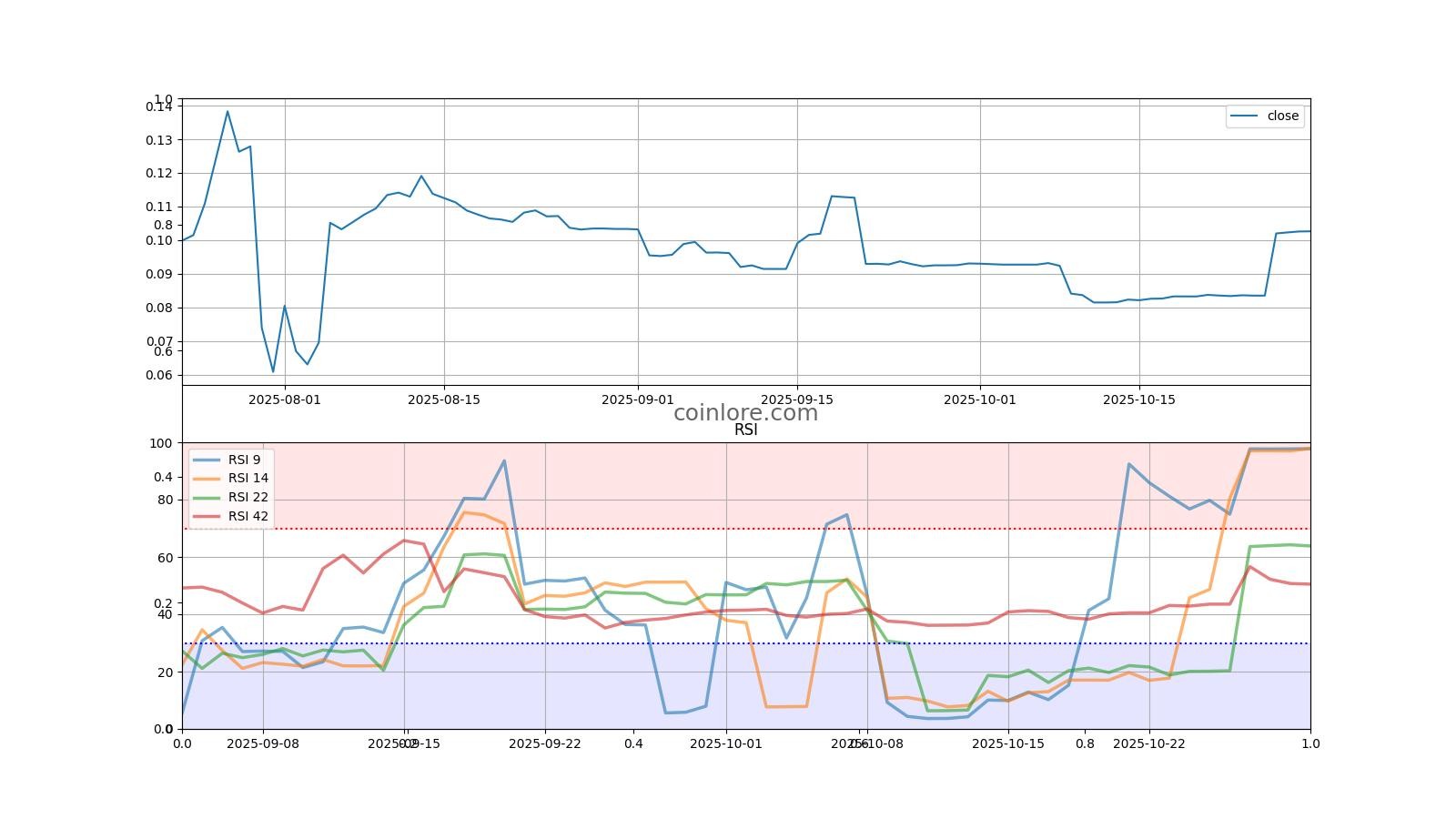 r/CryptoCurrency Moons RSI indicator