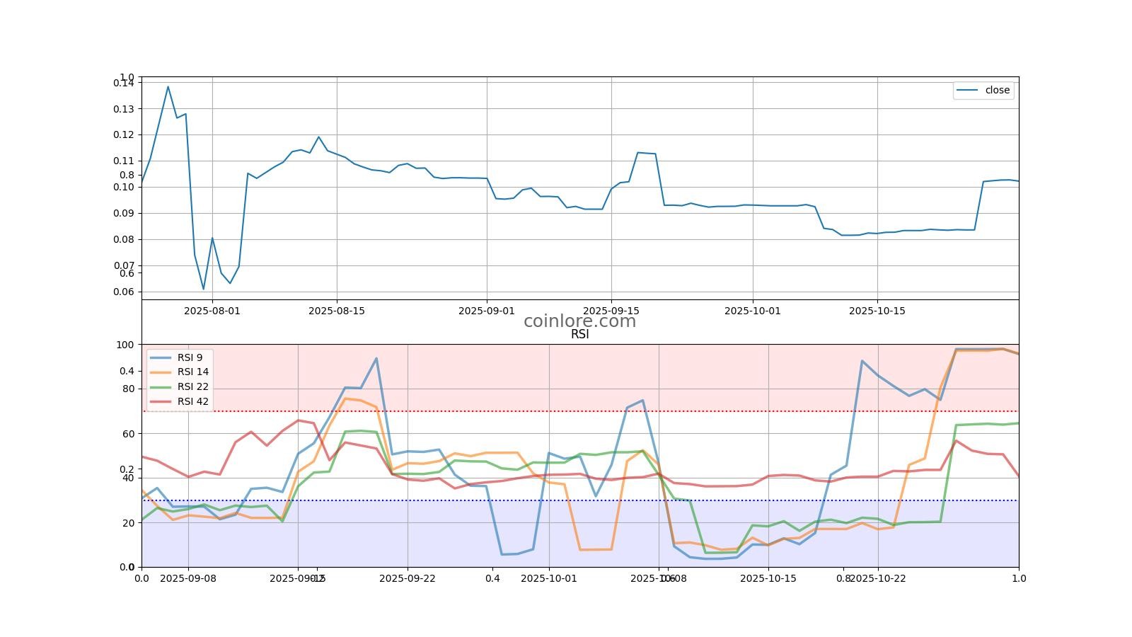 r/CryptoCurrency Moons RSI indicator