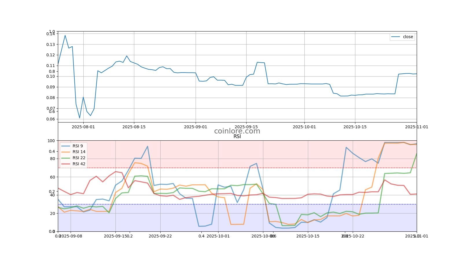 r/CryptoCurrency Moons RSI indicator