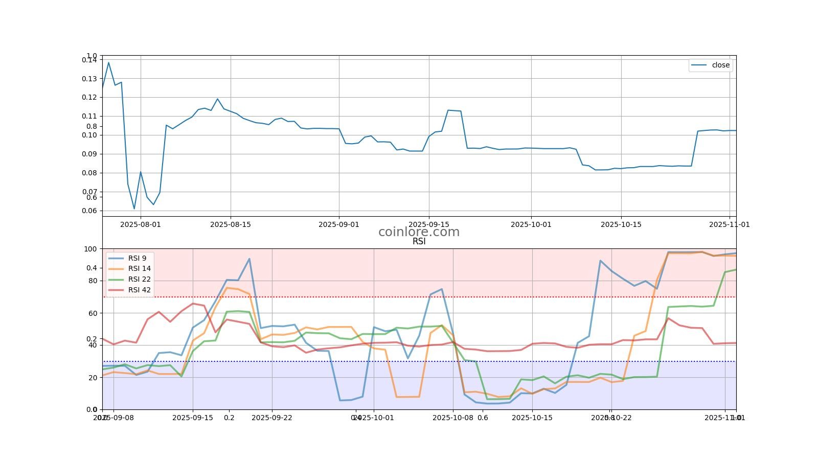 r/CryptoCurrency Moons RSI indicator