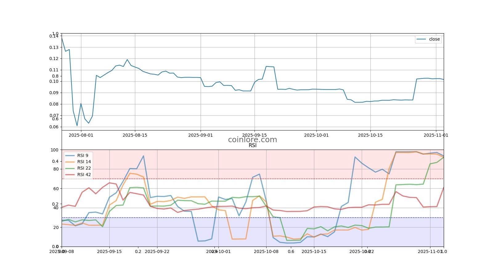 r/CryptoCurrency Moons RSI indicator