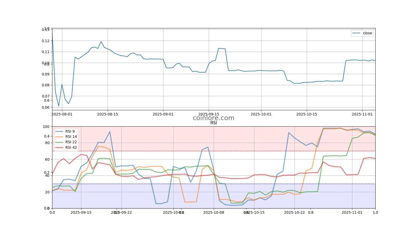 r/CryptoCurrency Moons RSI indicator