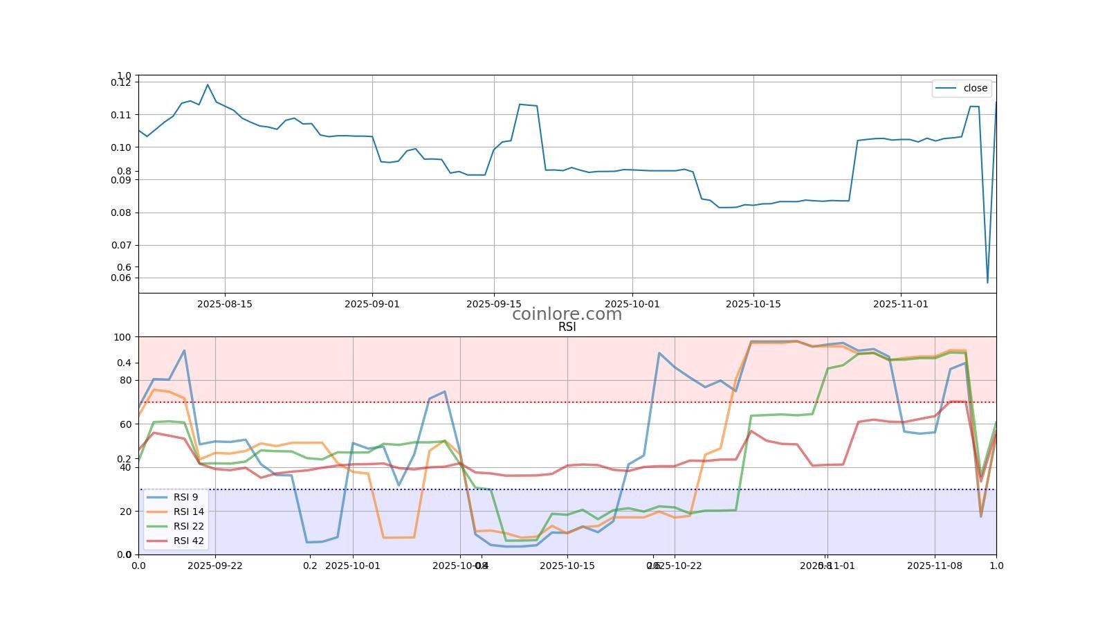 r/CryptoCurrency Moons RSI indicator