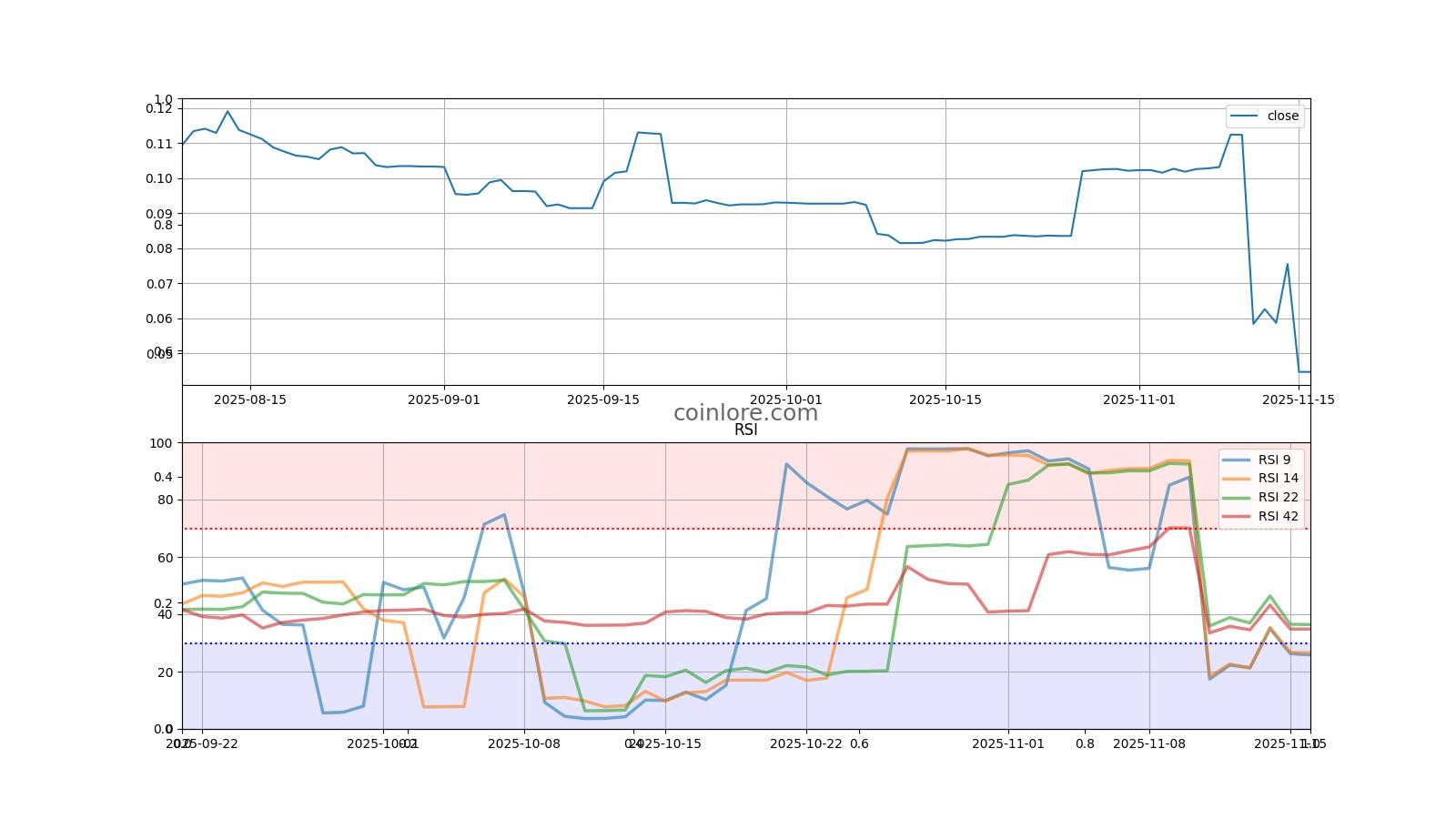 r/CryptoCurrency Moons RSI indicator