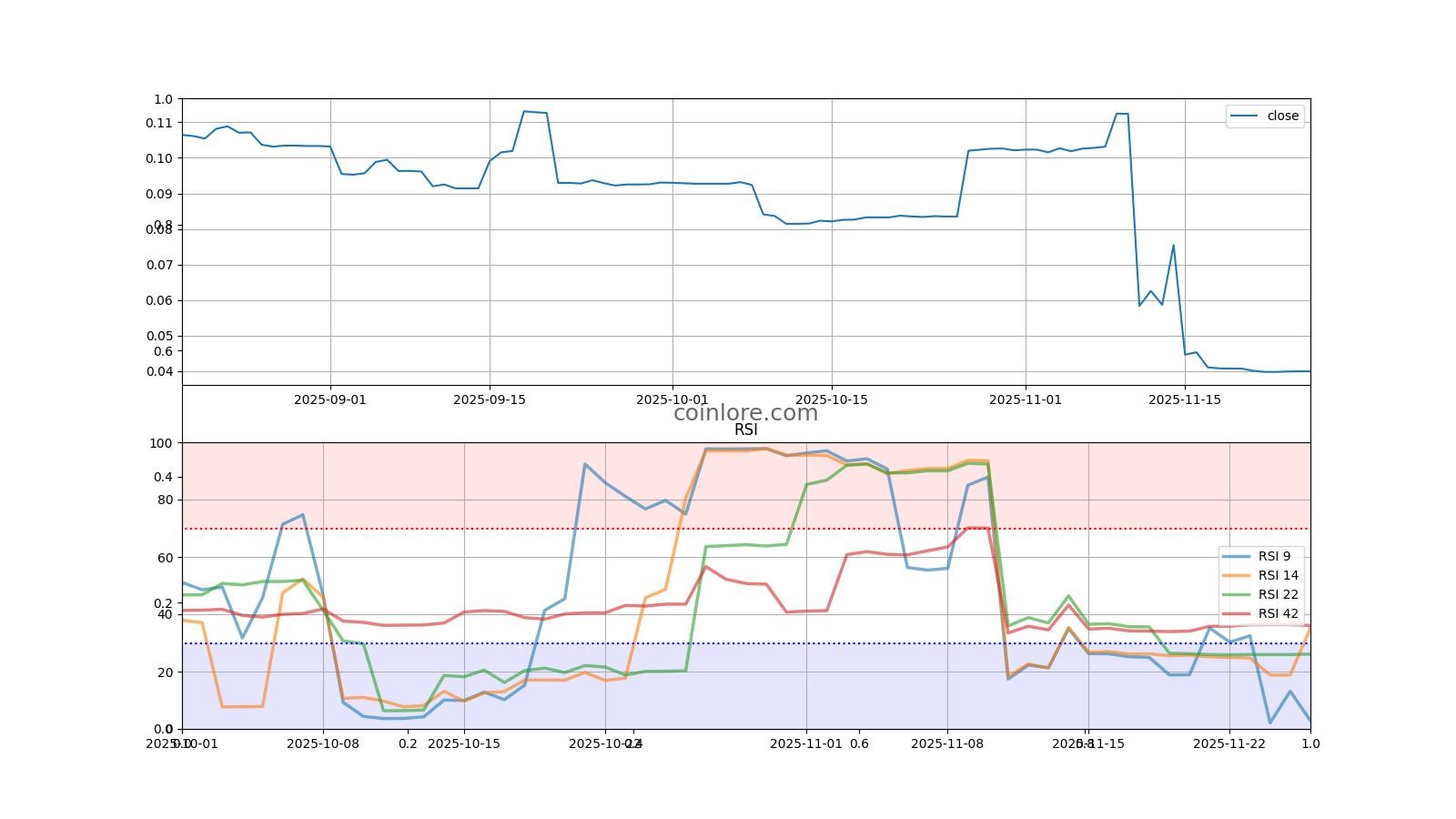 r/CryptoCurrency Moons RSI indicator