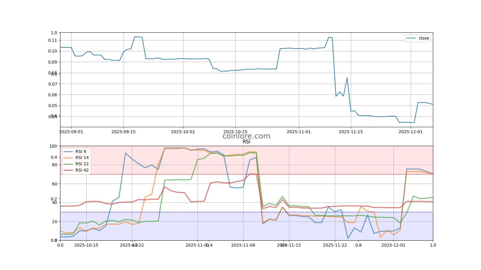 r/CryptoCurrency Moons RSI indicator