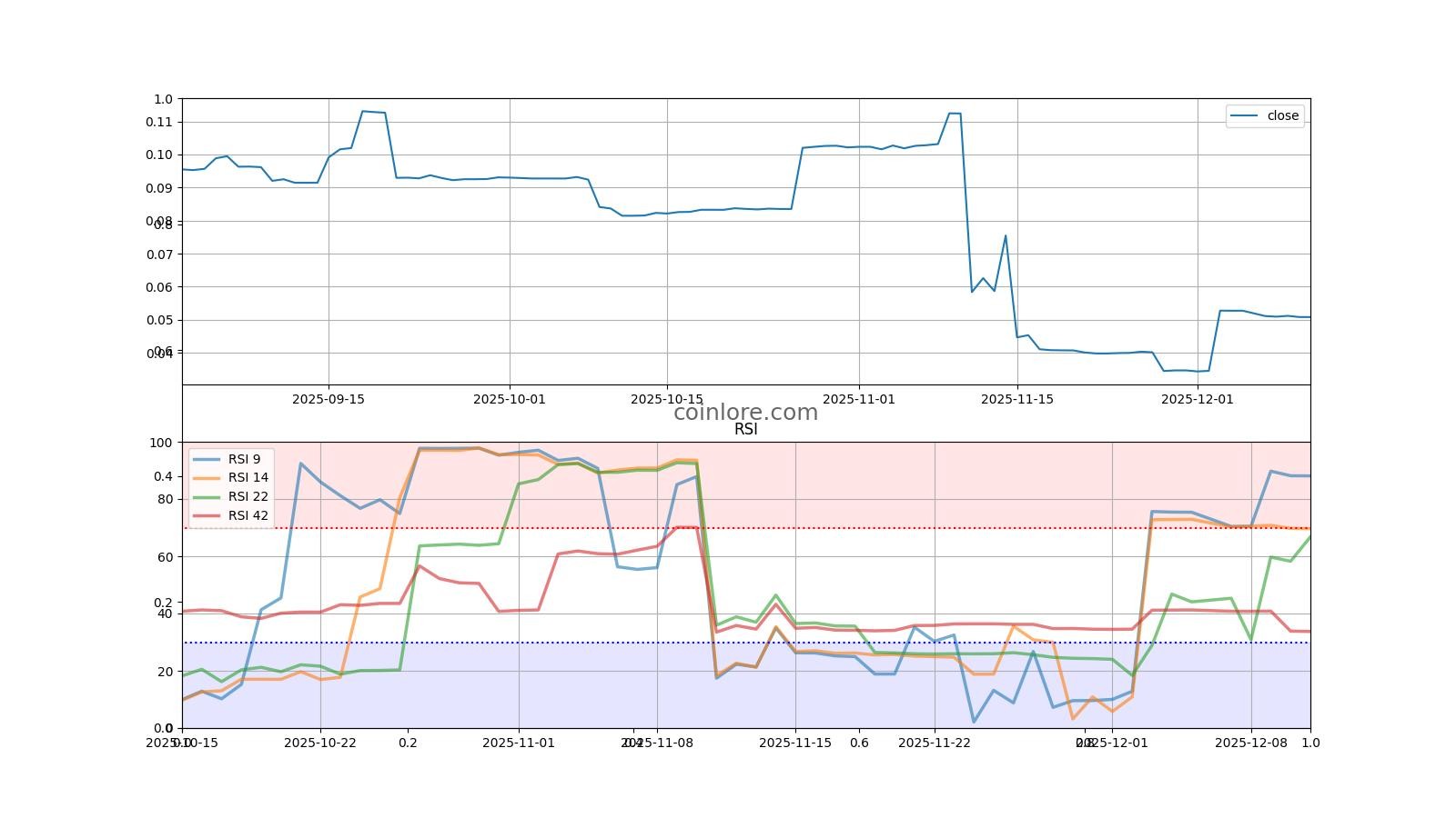 r/CryptoCurrency Moons RSI indicator
