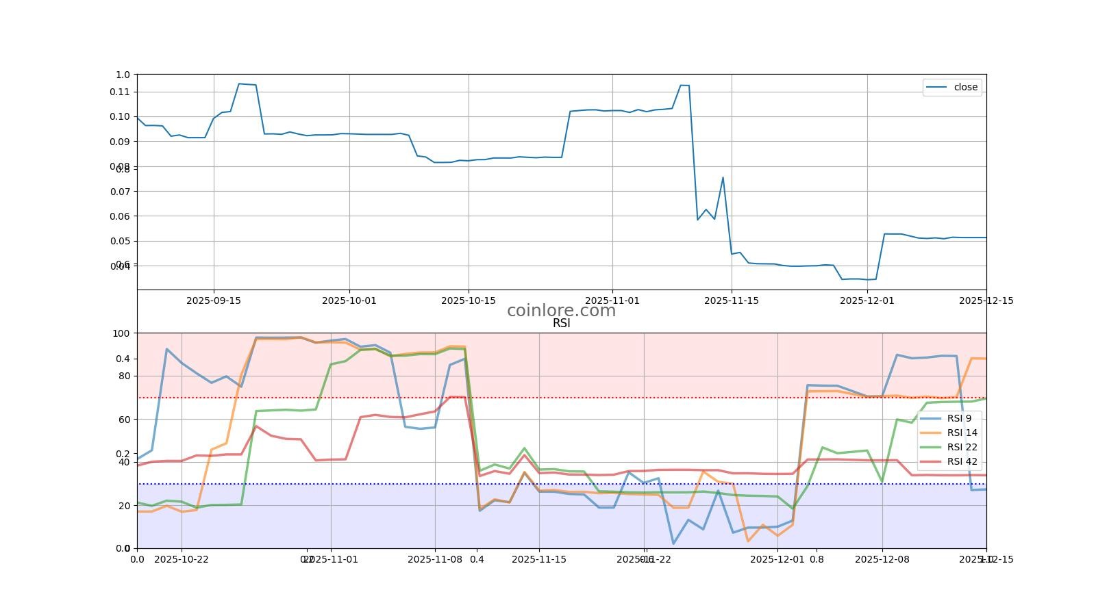 r/CryptoCurrency Moons RSI indicator