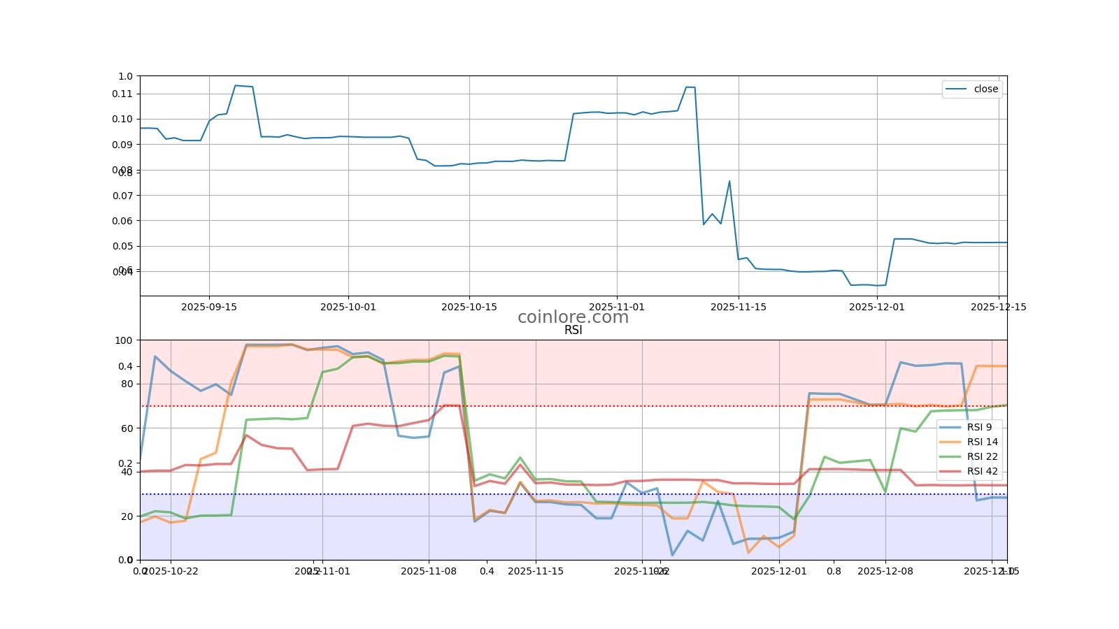 r/CryptoCurrency Moons RSI indicator