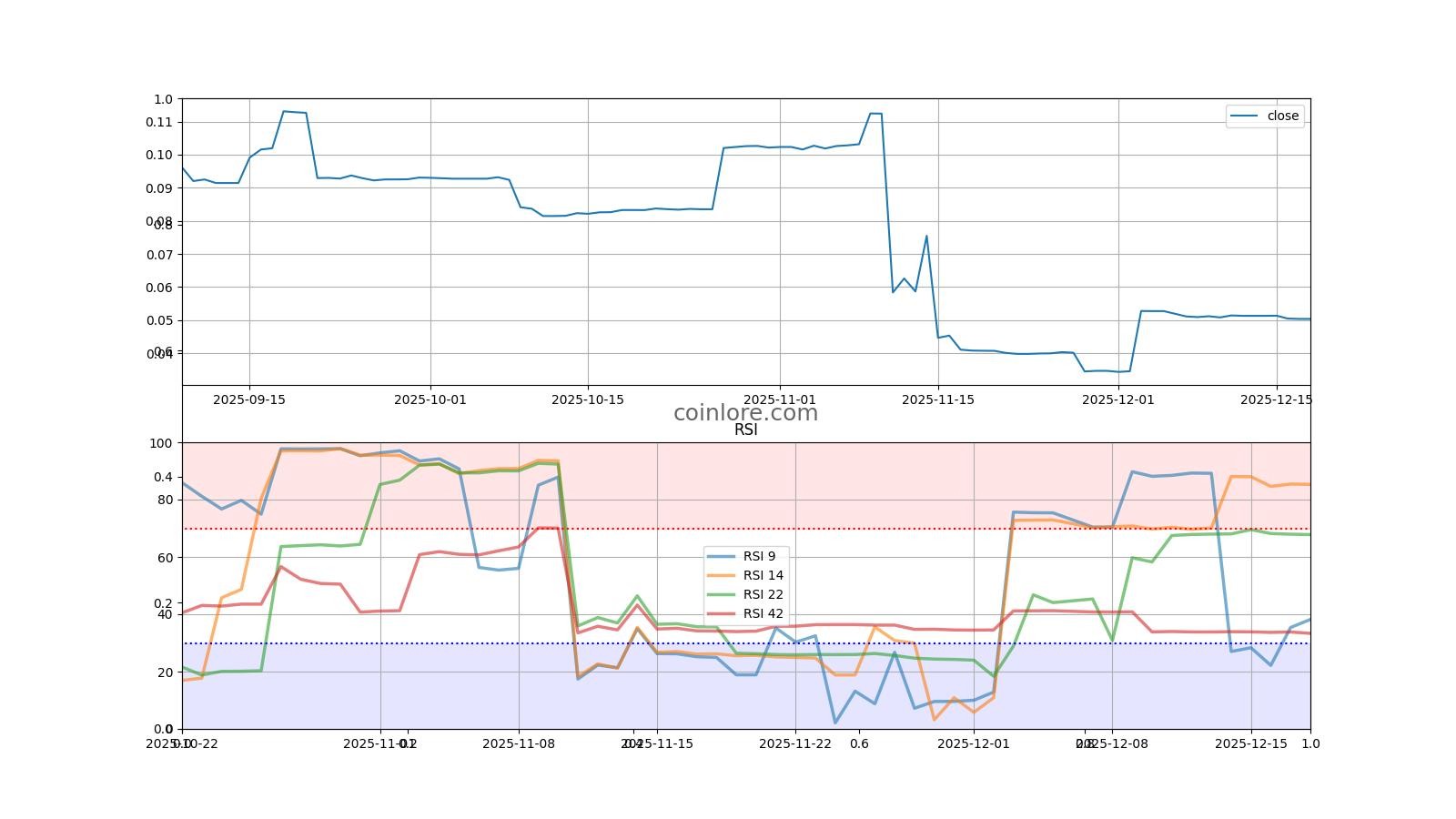 r/CryptoCurrency Moons RSI indicator